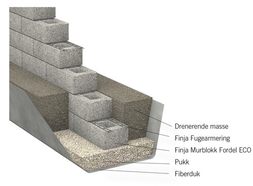Mur en hagemur av blokk